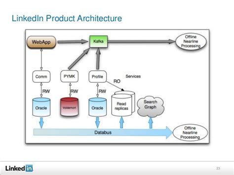 Data Infrastructure At Linkedin