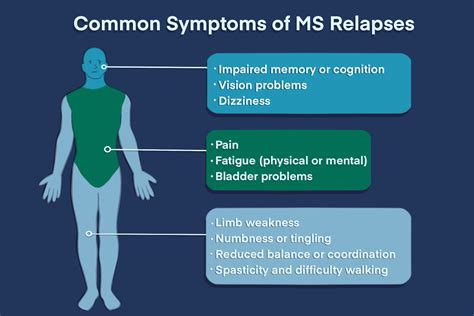 MS Relapses How To Manage And Treat Flare Ups Multiple Sclerosis