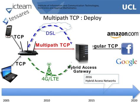 Internet Innovation With Multipath Tcp Ppt Internet Computing