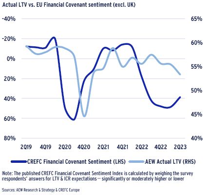 CRE Lending Stabilises While Debt Funding Gap Remains AEW