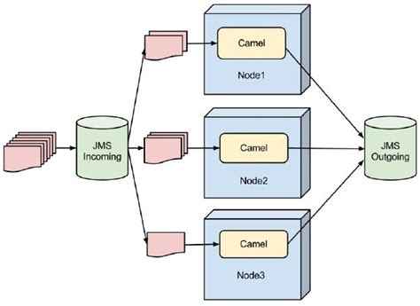 Growing EAI With Apache Camel InfoQ