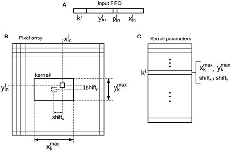 frontiers a configurable event driven convolutional node with rate
