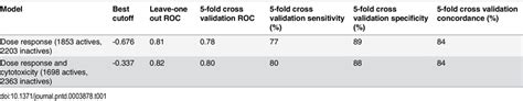 Leave Out Cross Validation Data For Tcruzi Bayesian Models Download