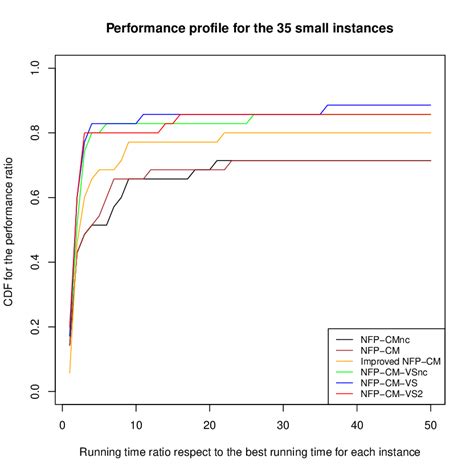 Performance Profile [31] Showing The Cumulative Distribution Function
