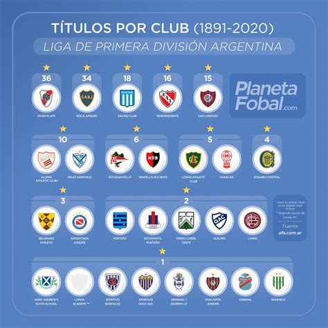 Campeones Del Fútbol Argentino 1891 2020 Primera División Infografías