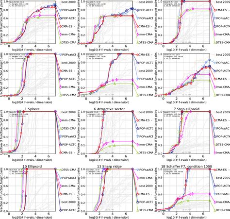 Figure 3 From A Global Surrogate Assisted Cma Es Semantic Scholar