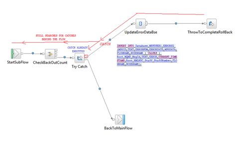 Bhanu WMB ERROR HANDLING SCENARIO