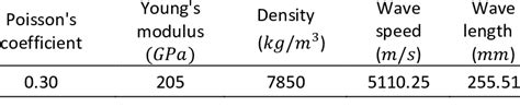 Wave Propagation Properties In Molybdenum Alloy Steel Download