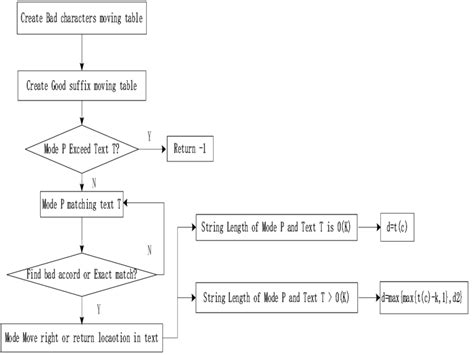 Program Flow Chart Exhibition Analysis Of Good Suffix Rule