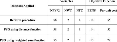Comparison Of Results From Iterative Method And Pso Download Table