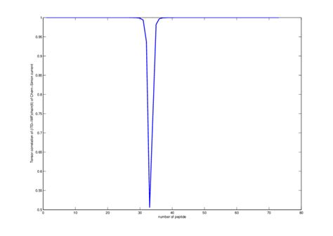 the picture shows the average tensor correlation of itd −