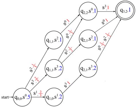 Privacy Performance Tradeoffs In Sequential Decision Making Control Optimization And