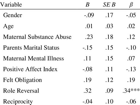 Full Hierarchical Regression Model Predicting Psychological Symptoms