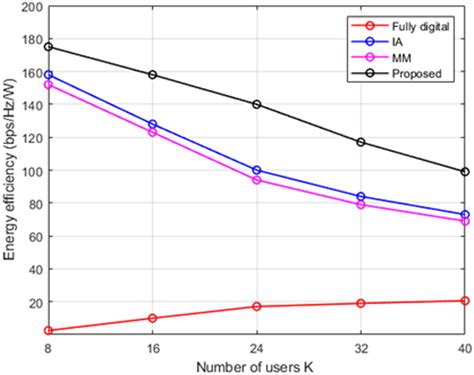 Energy Efficiency Comparison Against Number Of Users K For Snr 30 Db