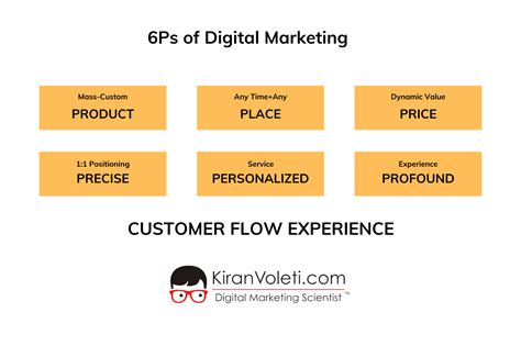 The 6 Ps Of Marketing Marketing Model And Why Its Good For Business