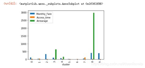 【sklearn】k means聚类与pca降维实践 用户信用分群和分析 columns [ cluster ] csdn博客