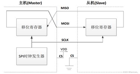 Stm32结合oled进行屏显应用实例 Csdn博客