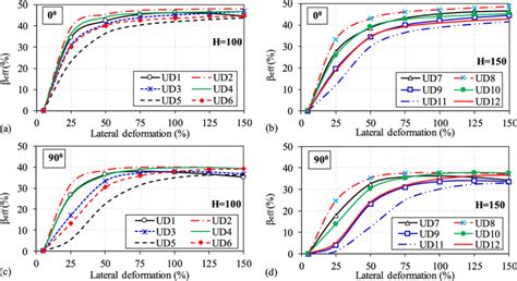 Effect Of Device Length And Cross Section On β Eff Ab In Plane
