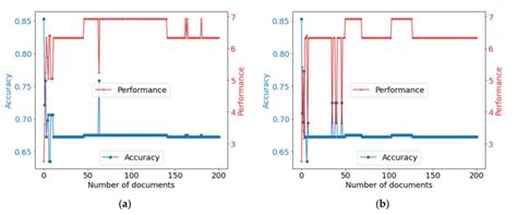 Case 1 Auctioning Results A Prioritization By Accuracy B