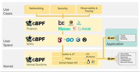 Unlocking The Power Of Ebpf The Future Of Observability Networking And Security By Adithya