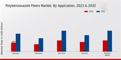 Polybenzoxazole Fibers Market Size Share Report 2034