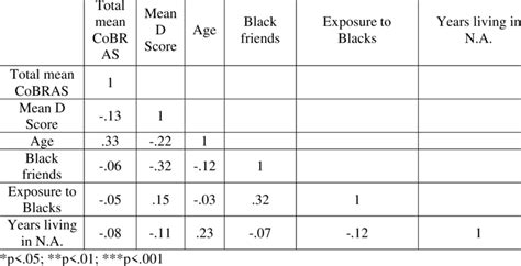 Pearson Correlation Matrix For Continuous Variables N 27