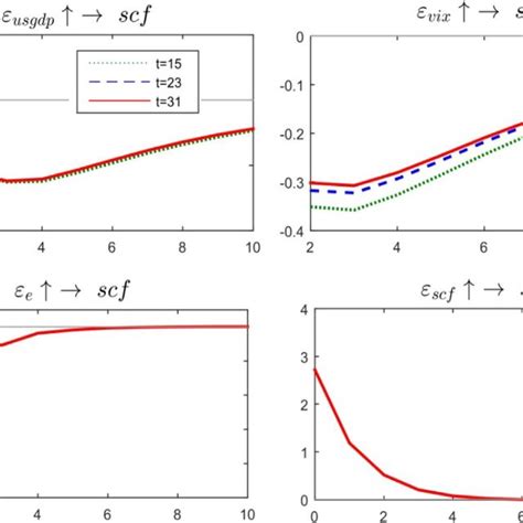Time Impulse Response Curve Of Scf Download Scientific Diagram
