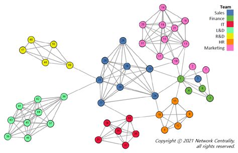 조직 네트워크분석 사례를 통해 생각해 봅시다
