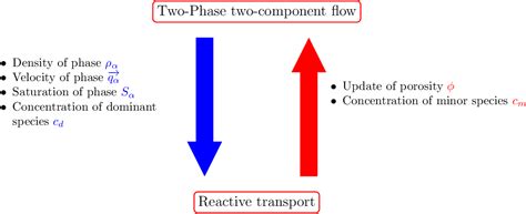 Figure 1 From Numerical Simulation Of Two Phase Multicomponent Flow