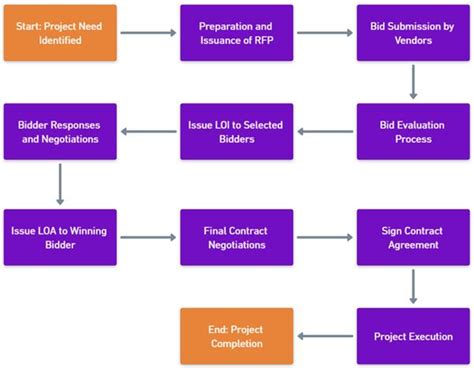 Sravan Kumar Saradhi On Linkedin Mastering Procurement Loi Loa And Contract Agreements Explained