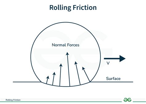 Rolling Friction Geeksforgeeks