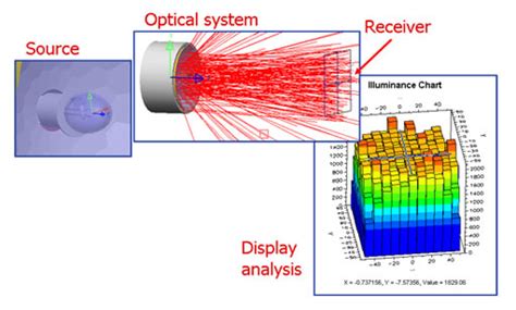Illumination Design Applications Lighttools Synopsys