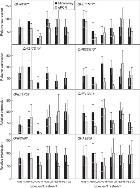 Comparison Of Microarray And Qpcr Results Relative Expression In