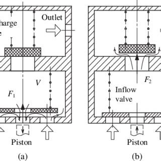 Working Principle Of Port Valve A Inlet Inflow And B Outlet