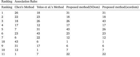 Table 1 From Selecting Sorting And Ranking Association Rules With Multiple Criteria Using