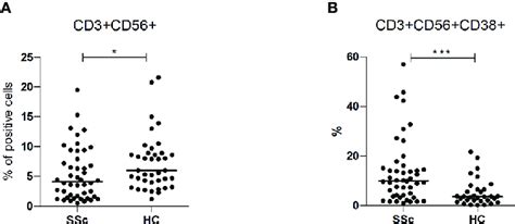 A B Cd3 Cd56 Surface Antigen Expression Of Pbmc From Ssc Patients Download Scientific
