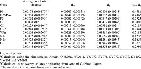 Nucleotide Distances And Selection Pressures Of Different Protein
