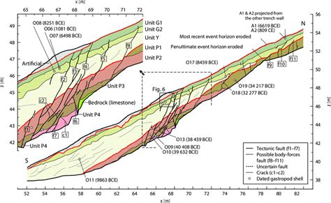 Trench Log Calibrated 14 C Ages Are Shown By Medians Download Scientific Diagram