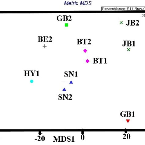 Multi Dimensional Scaling Mds Download Scientific Diagram
