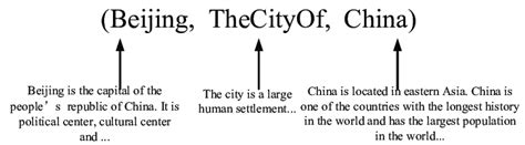 an example semantic information description of triples in knowledge