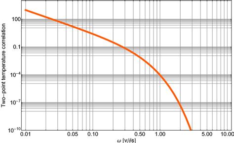 Two Point Temperature Correlation Spectrum Download Scientific Diagram
