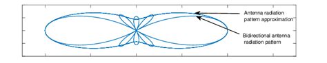 Bidirectional Antenna Radiation Pattern Approximation Download