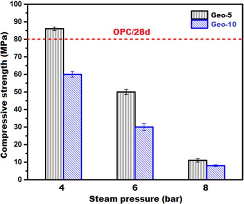Compressive Strength Of Geopolymer Pastes Activated By 5 And 10 Naoh Download Scientific