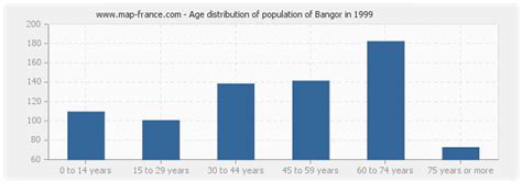 Population Bangor Statistics Of Bangor 56360