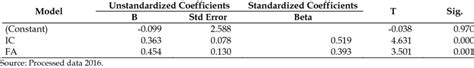 Results Of Multi Regression Analysis Download Table