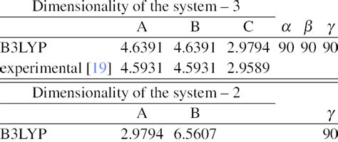 final optimized lattice parameters for 3d and 2d systems they are