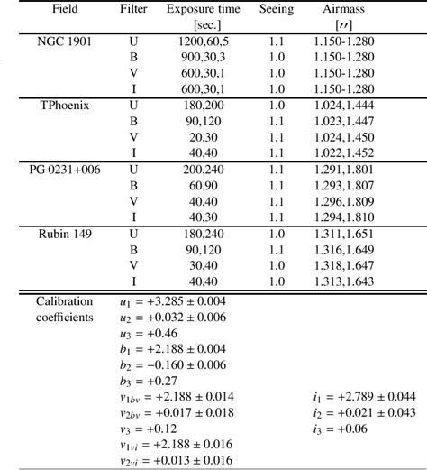Table 1 From Observational Templates Of Star Cluster Disruption The Stellar Group Ngc 1901 In