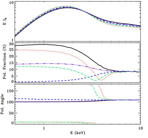 Intensity Top Linear Polarization Fraction Middle And Download Scientific Diagram