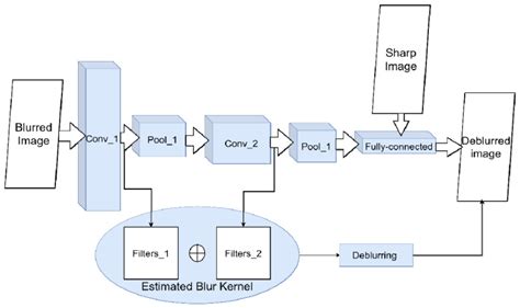 State Of The Art Approaches For Image Deconvolution Problems Including Modern Deep Learning