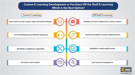 Custom E Learning Development Or Off The Shelf E Learning Which Is The Best Option E